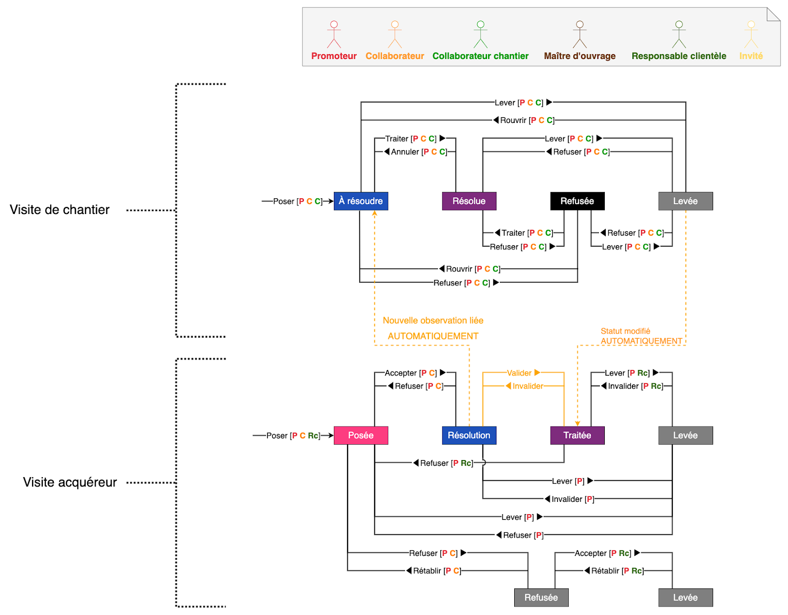 Abonnement Promoteur